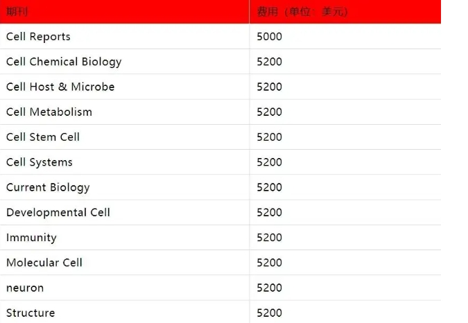 投稿sci一篇价格在多少左右？终于有人把期刊费用发表说清楚了 - editsprings艾德思