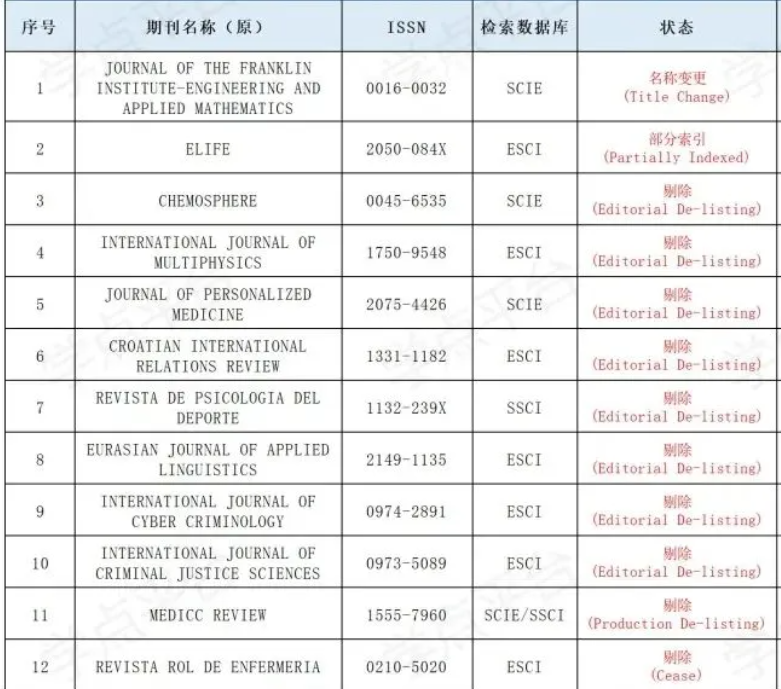中科院二区TOP期刊被剔除SCI，这些期刊不能再投了 - editsprings艾德思